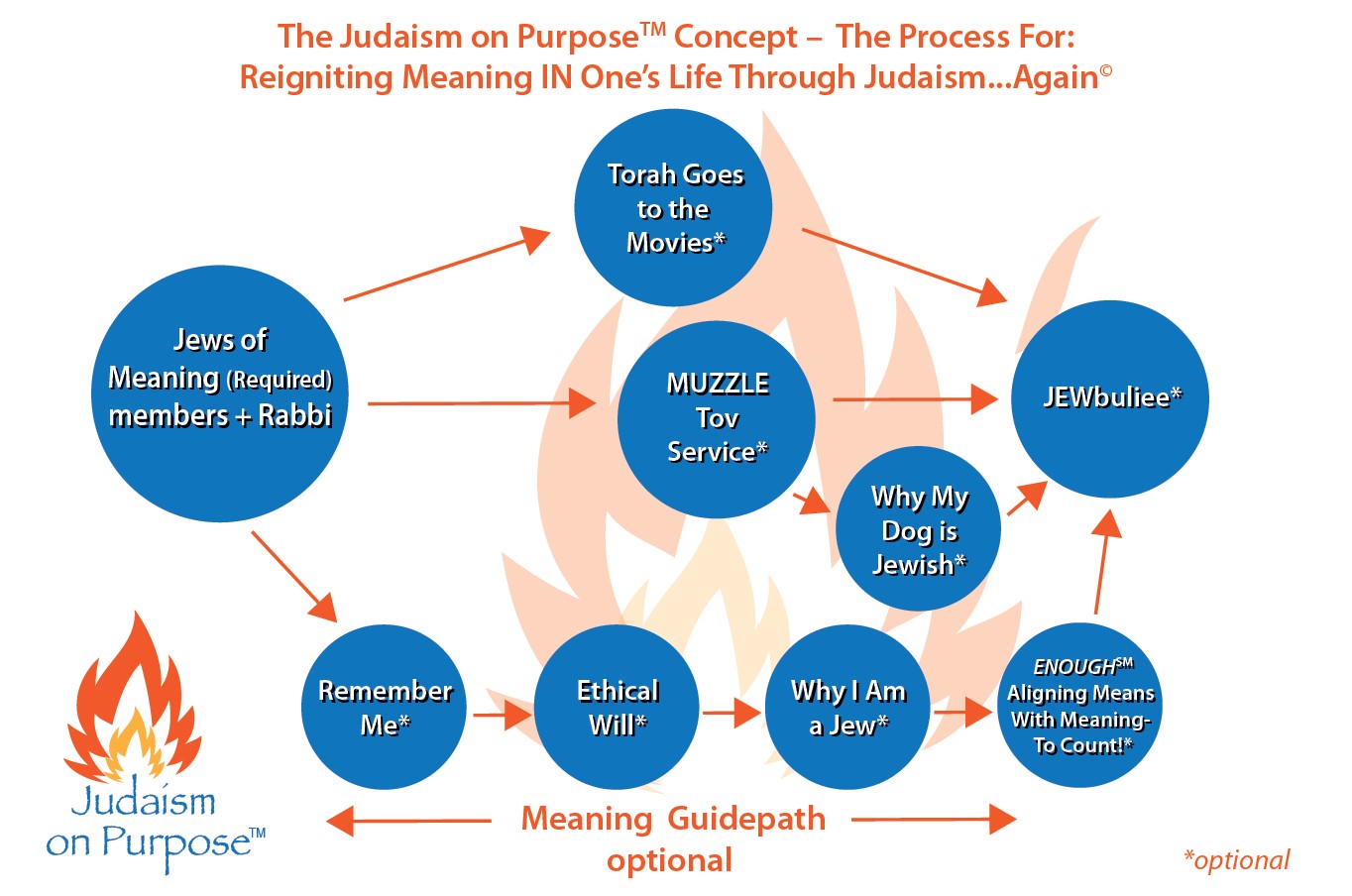 Judaism on Purpose™ - Judaism On Purpose